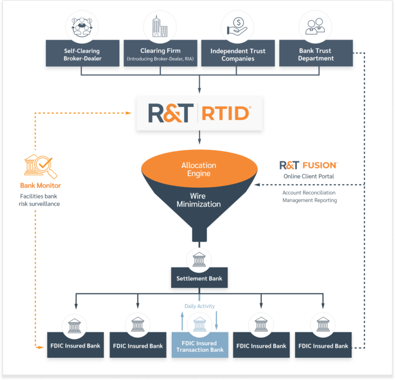 R&T Insured Deposits (RTID®) - R&T Deposit Solutions