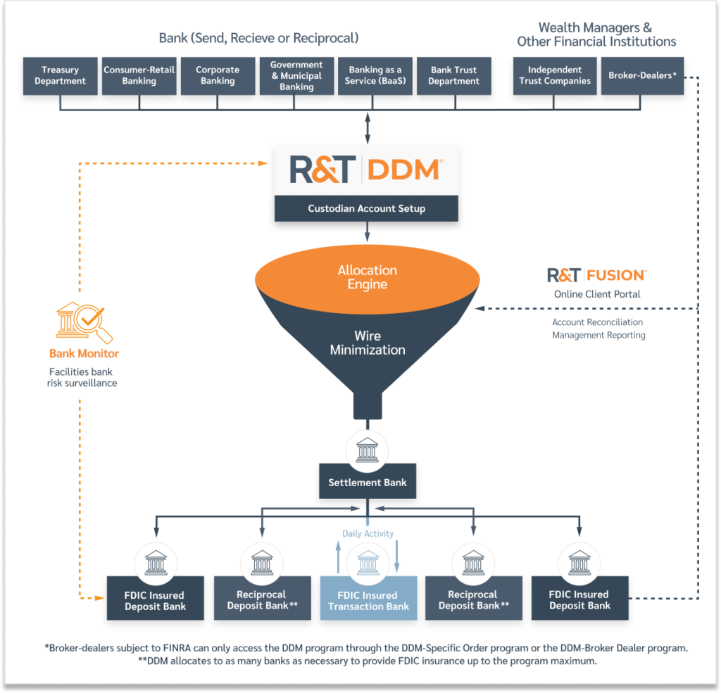 Demand Deposit Marketplace Program (DDM®) - R&T Deposit Solutions