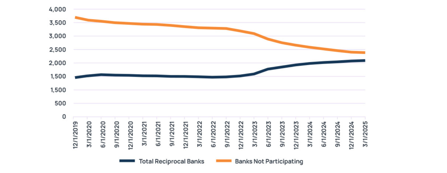 How to Access Expanded FDIC Insurance Coverage - R&T Deposit Solutions